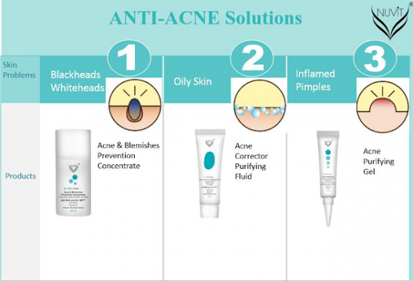 NUViT Anti-Acne Series Review